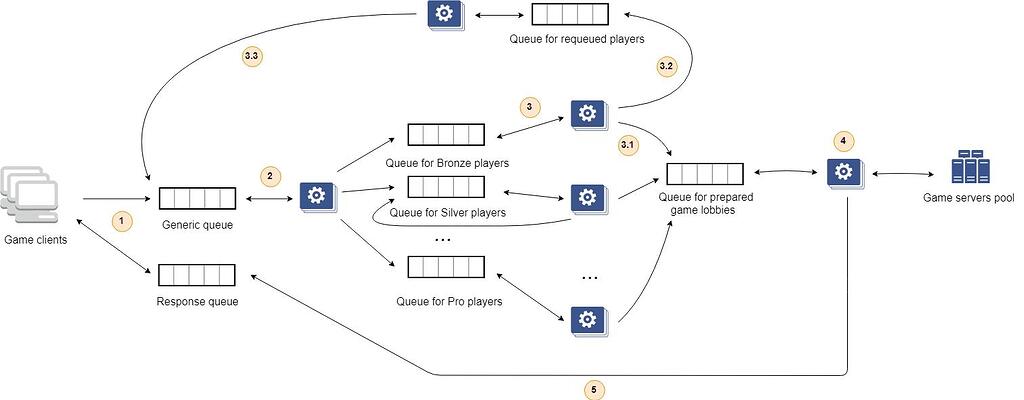 Building a pipeline processing with GenStage - Questions / Help - Elixir Programming Language Forum