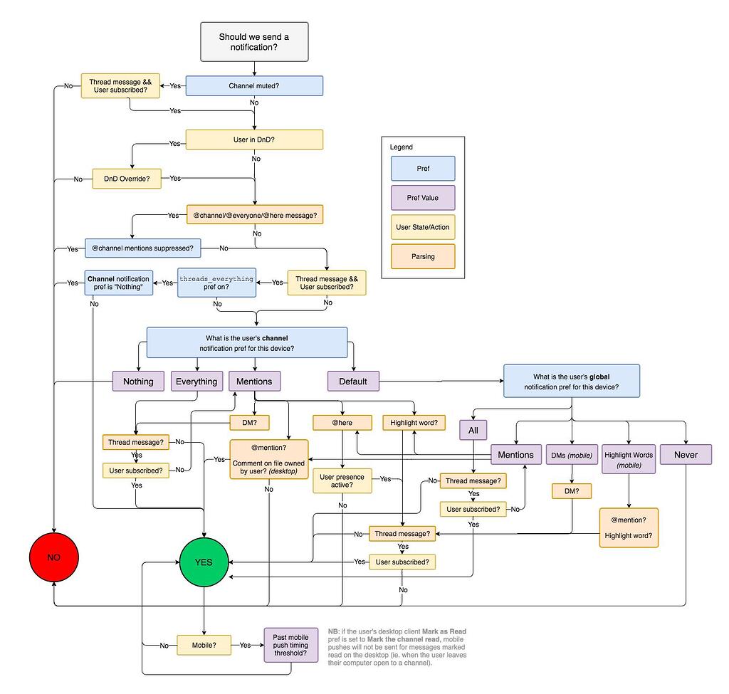 How Would You Implement Slack s Notification Flowchart In Elixir 