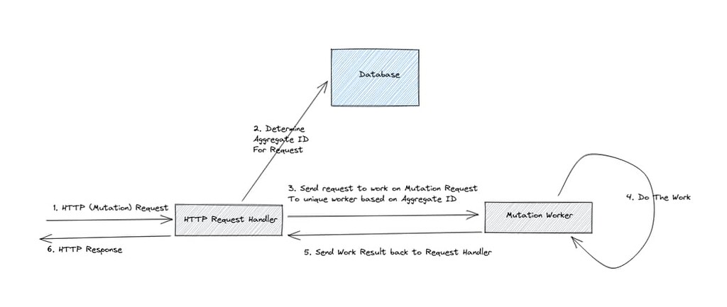 Question about implementing sharding of request based on aggregate to ... Question about implementing sharding of request based on aggregate to ...