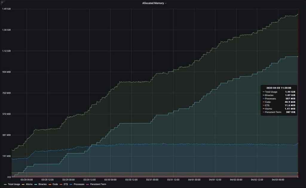 Increasing Memory Usage Of Vm For Binaries Not Explained By Processes Binaries Usage Questions 6319