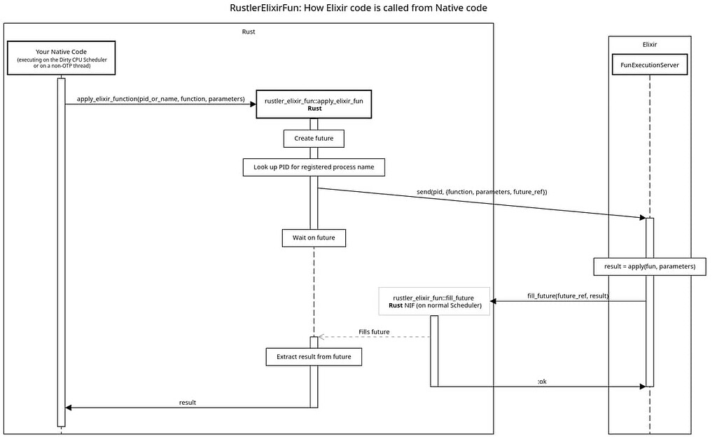 Rustlerelixirfun Calling Elixir From Rust Libraries Elixir Programming Language Forum 7140