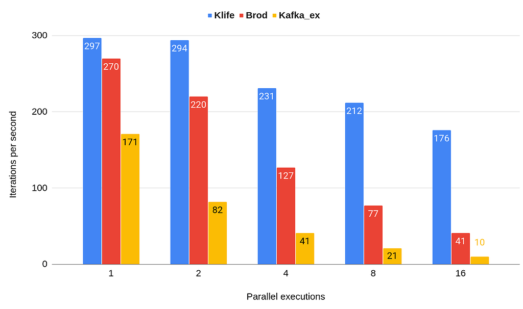 Klife - A Kafka client with performance gains over 10x - Page 2 ...
