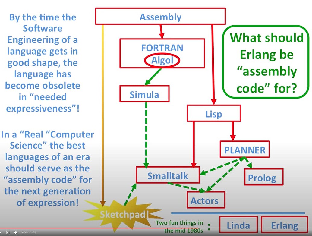 Would You Say That Elixir Implements Some Or All Of Alan Kays Definition Of Object Oriented 