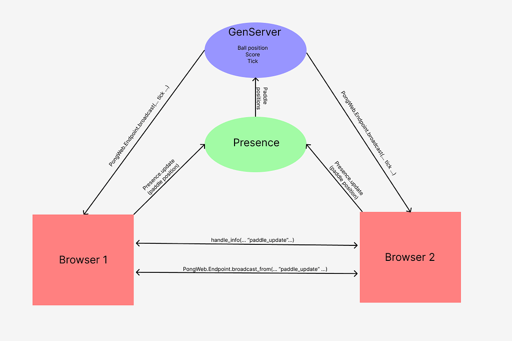Should we use presence to store player position? - Questions / Help - Elixir Programming ...